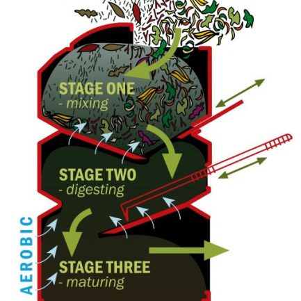 EARTHMAKER AEROBIC COMPOSTER